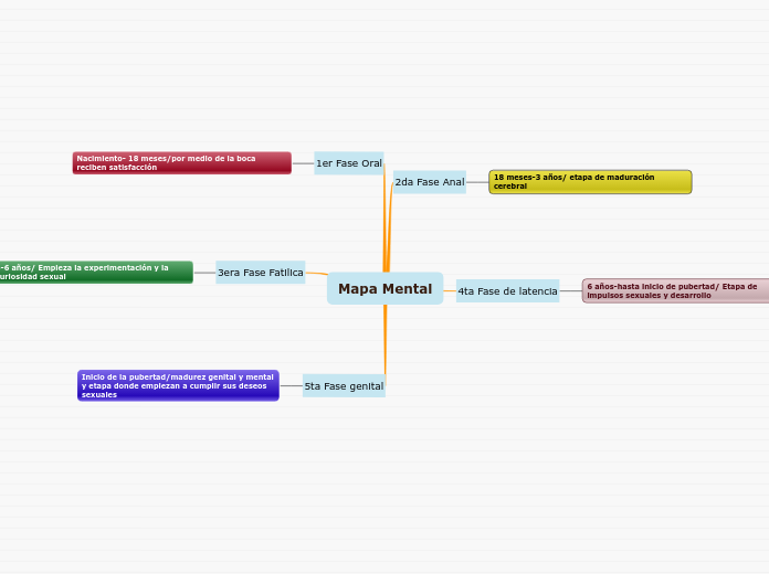 Mapa Mental - Mind Map